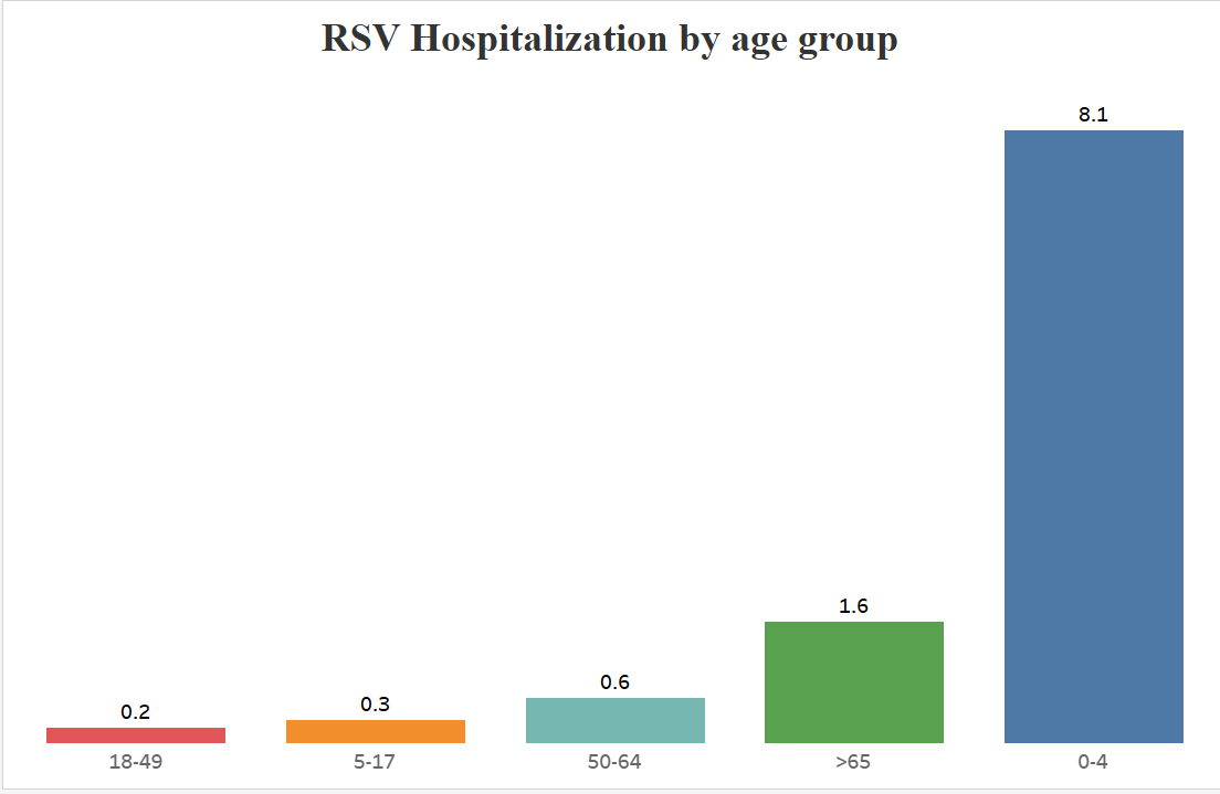 Respiratory Season Situation Report – USA
