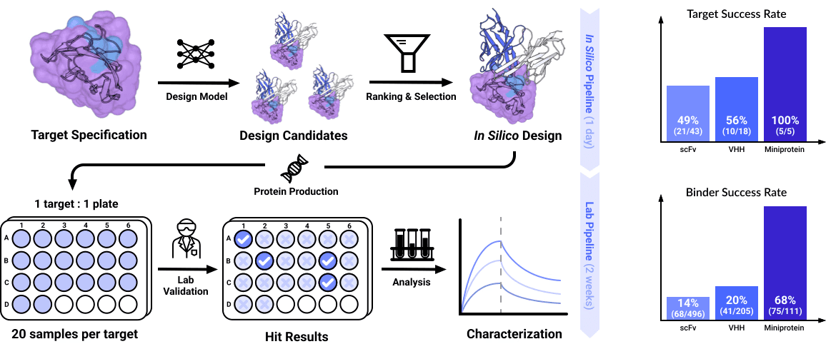 Chai-2 Redefines Antibody Discovery: AI-Driven De Novo Design with ...