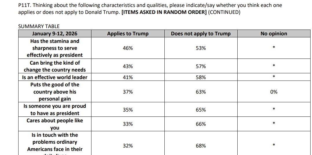 The American People Tell Trump That He Is A Total Failure