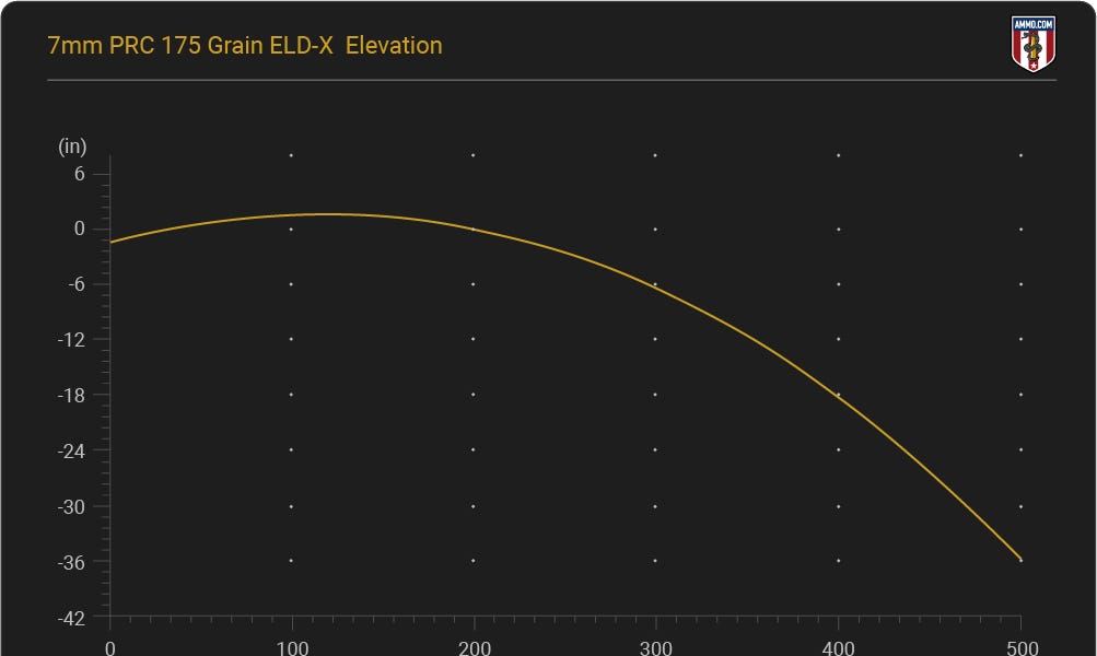 7mm PRC Ballistics Charts From All The Major Ammunition Manufacturers