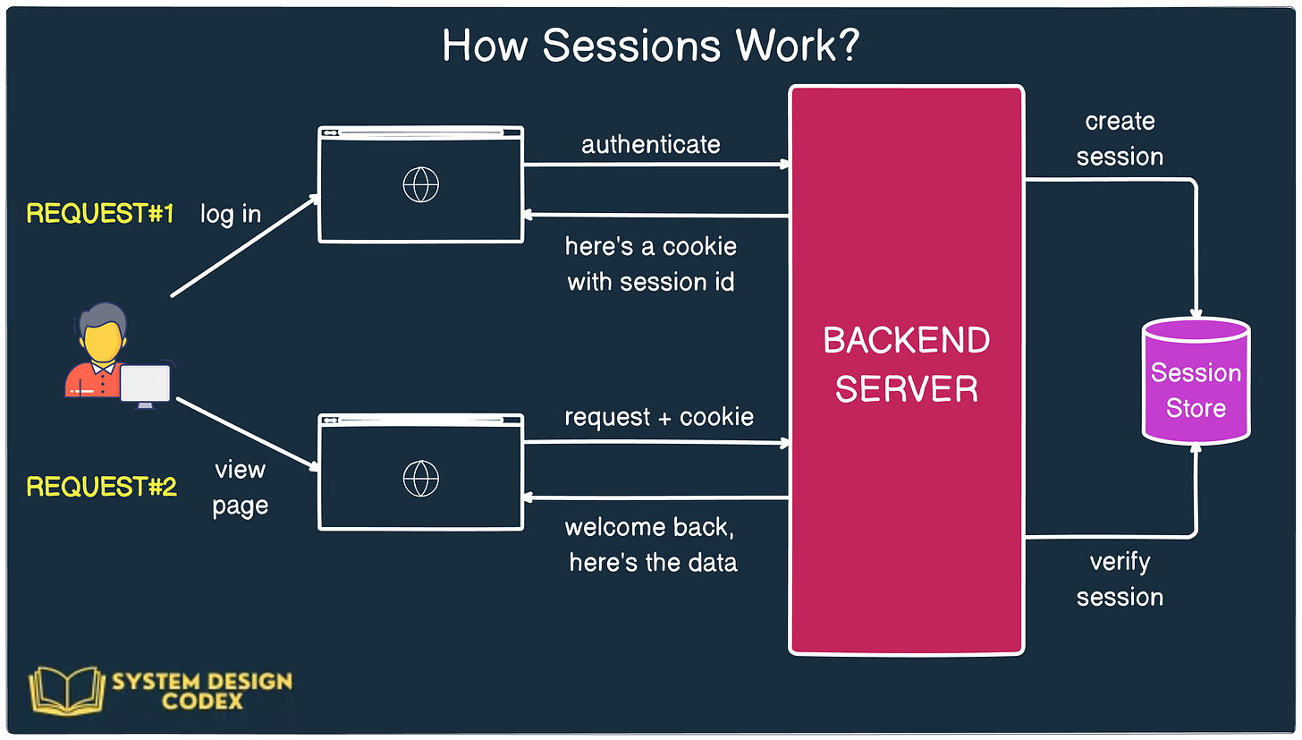 Cookies vs Sessions vs JWT - by Saurabh Dashora