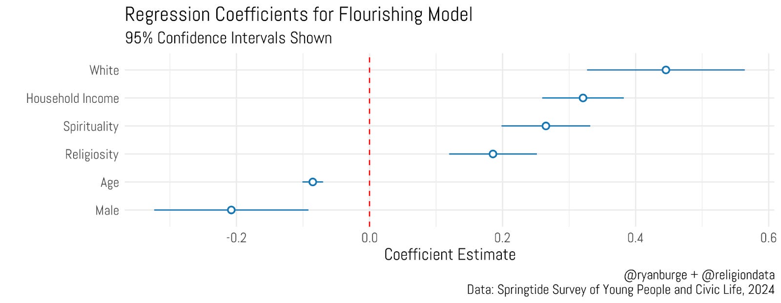 Flourishing or Floundering? How Young People See Their Lives