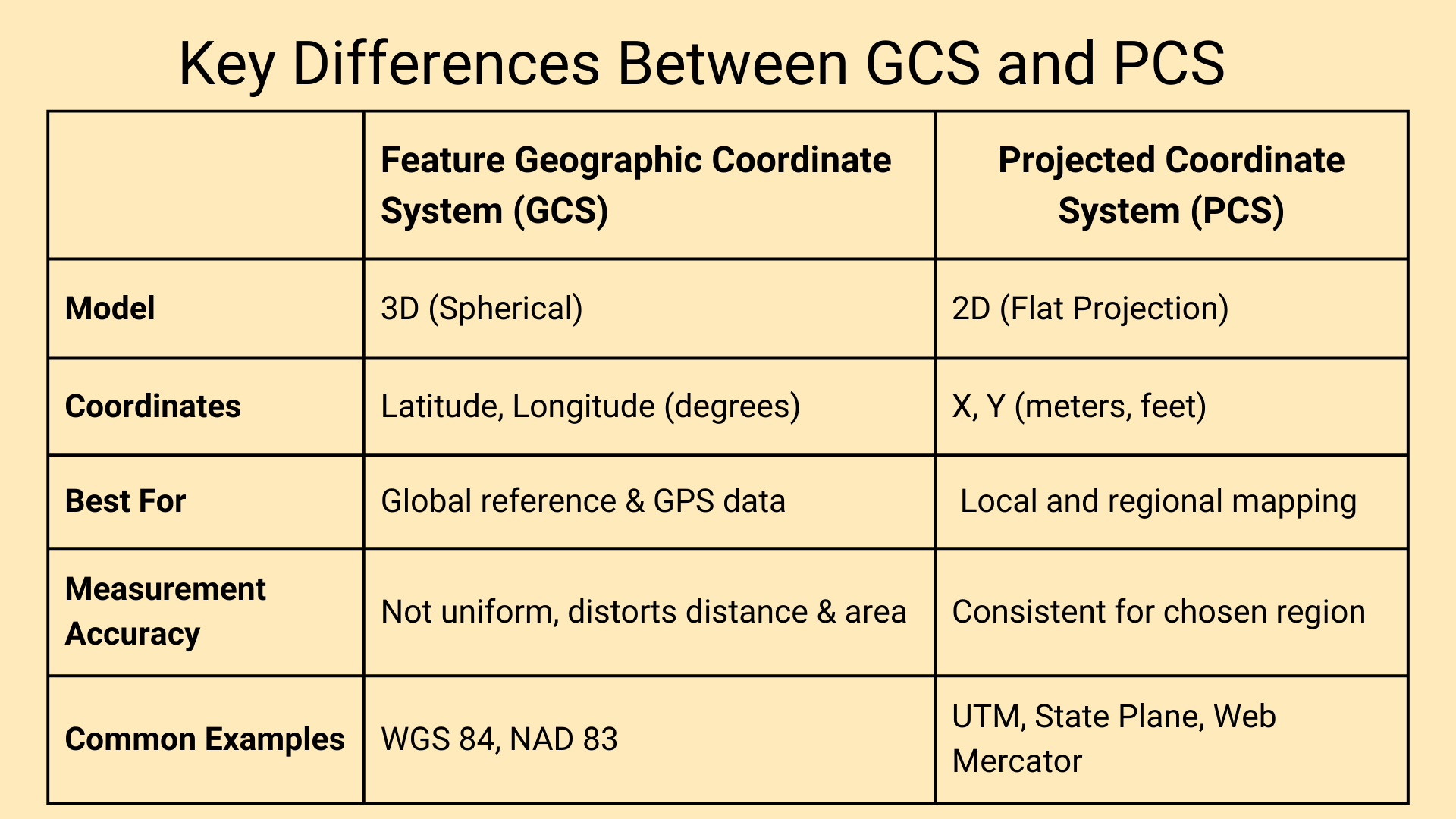 Understanding Geographic vs. Projected Coordinate Systems: The ...