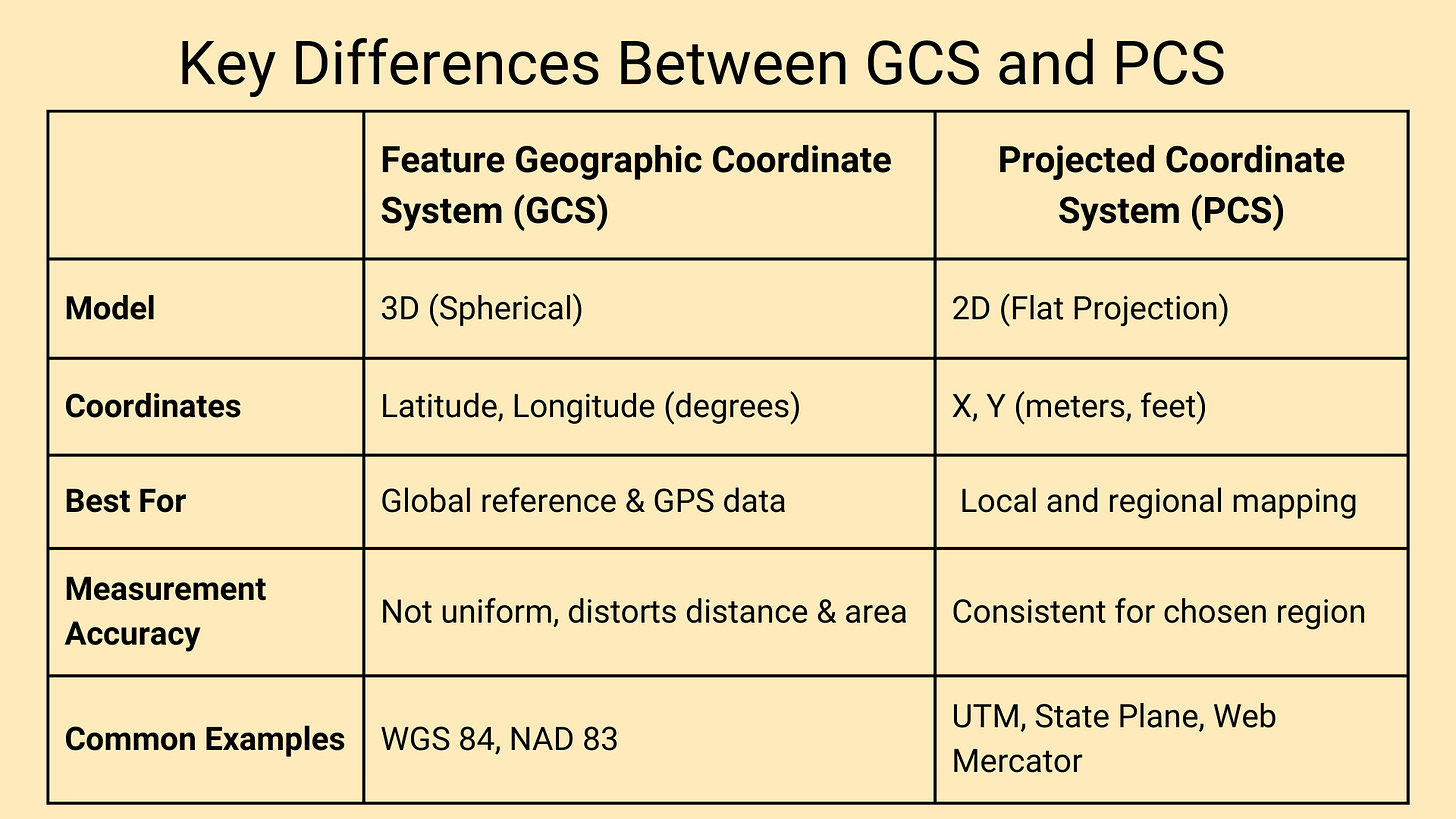 Understanding Geographic vs. Projected Coordinate Systems: The ...