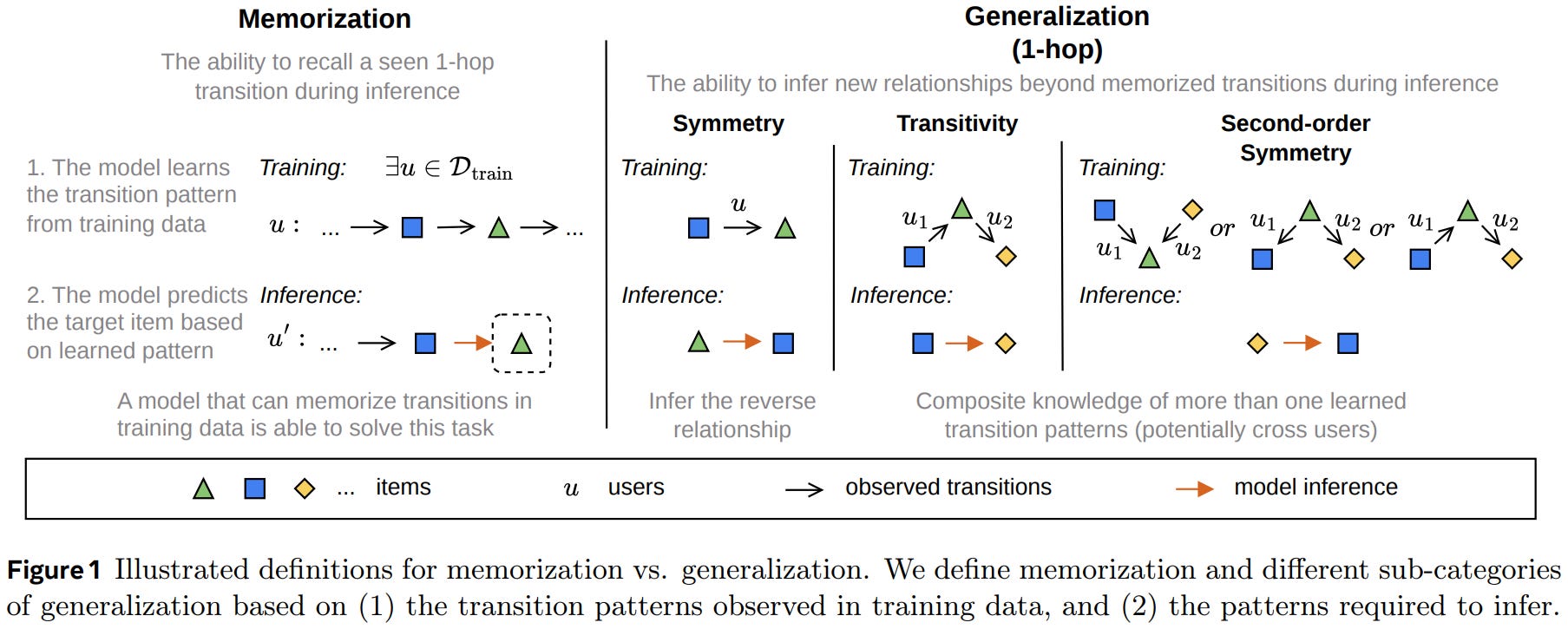 Disentangling the Strengths of Semantic ID and Item ID Recommendation ...