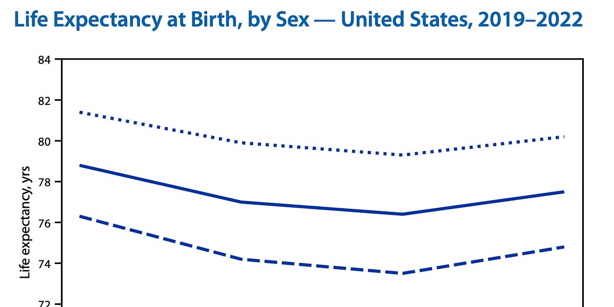 Male and Female Life Expectancy in the United States