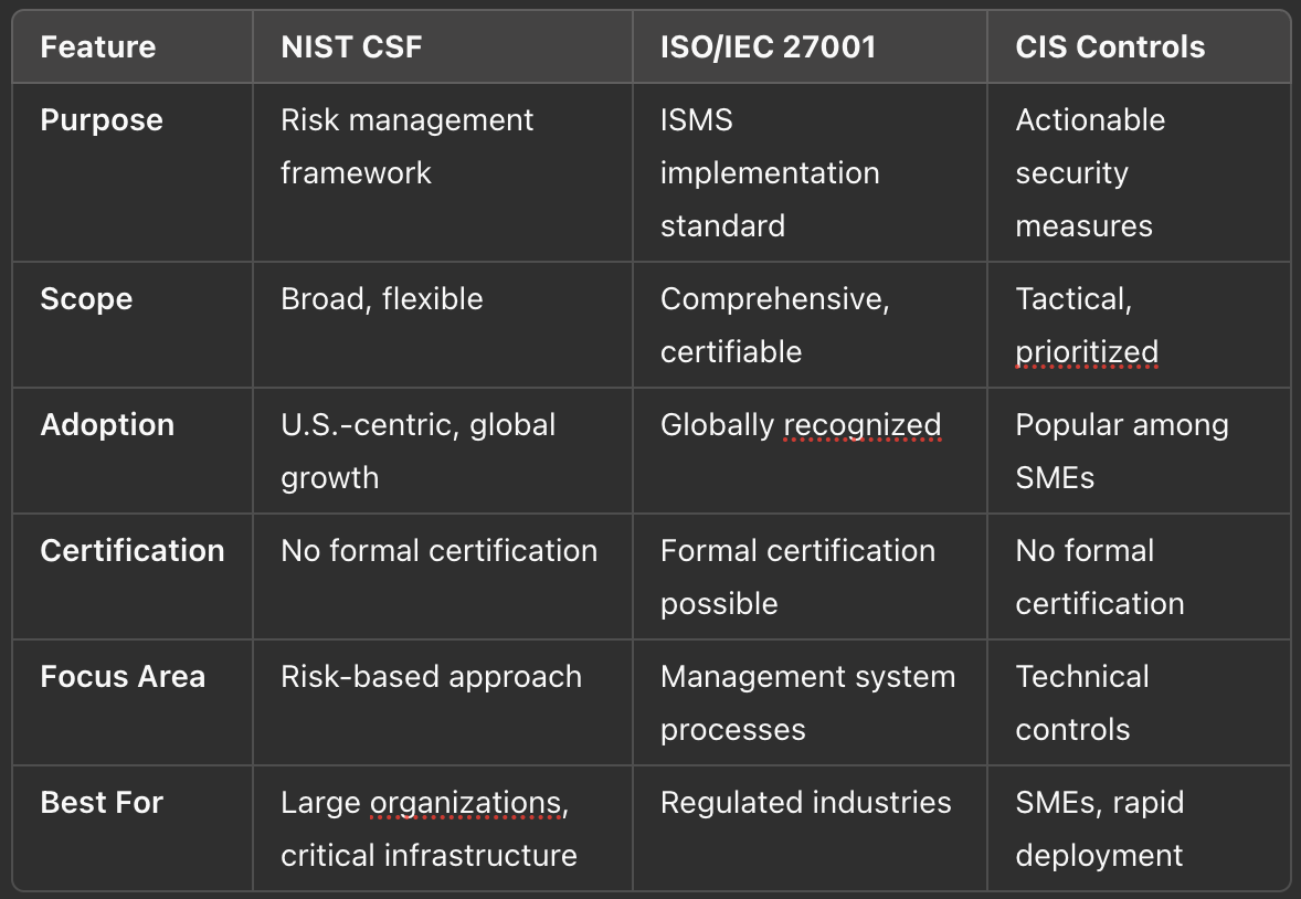 NIST CSF vs ISO Standards vs CIS Controls: Understanding Key Differences