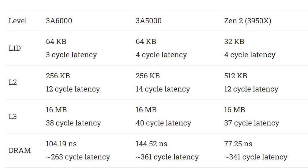 Loongson 3A6000: A Star among Chinese CPUs