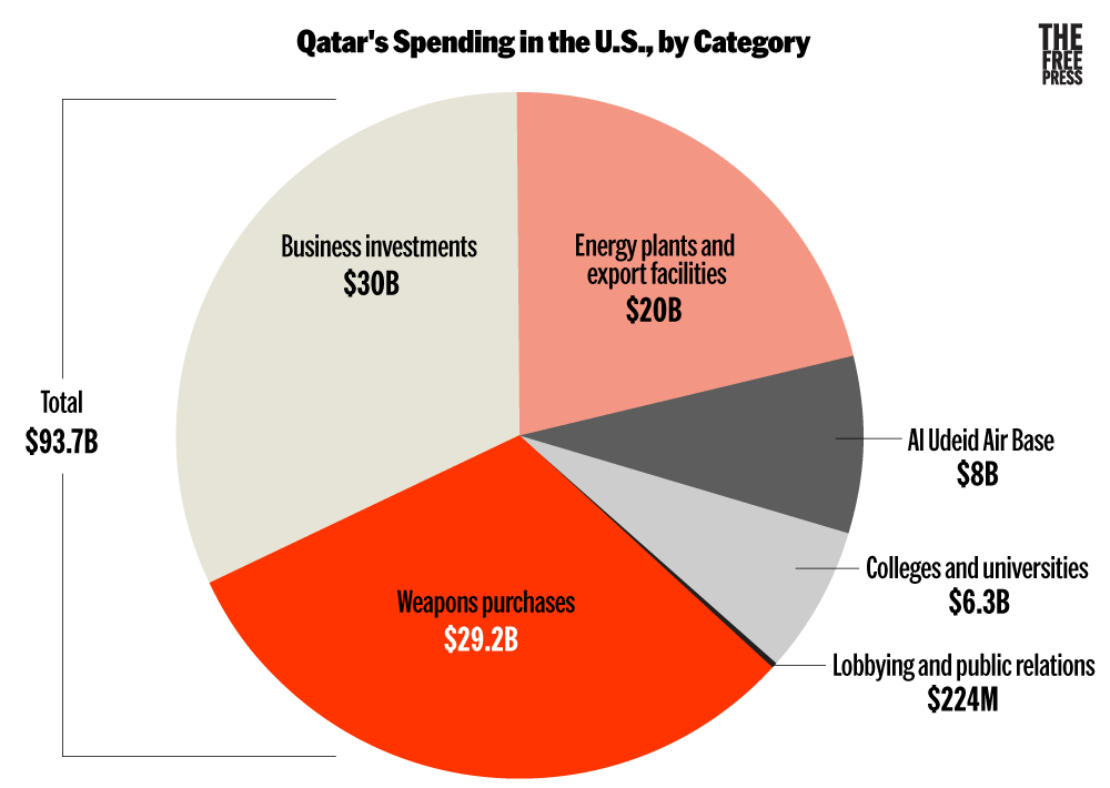 How Qatar Bought America - by Frannie Block and Jay Solomon