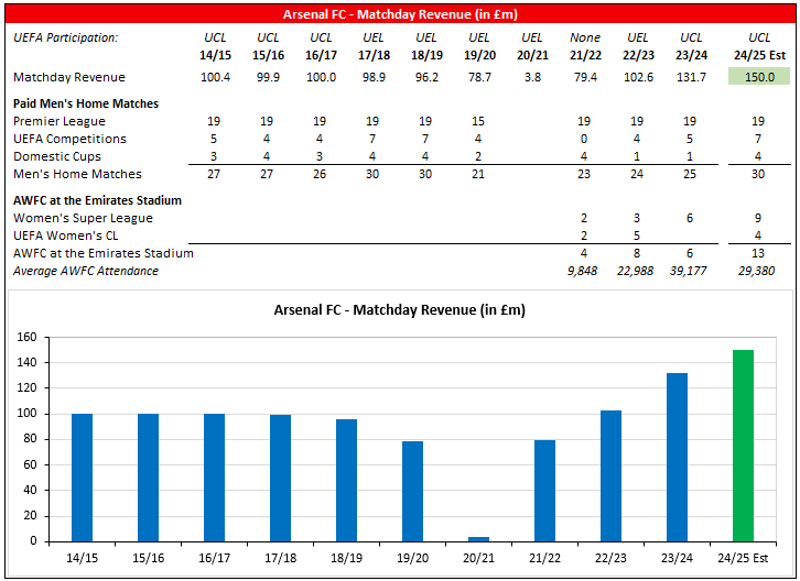 Arsenal FC - 2024/25 Financial Estimates - by Greg Cordell