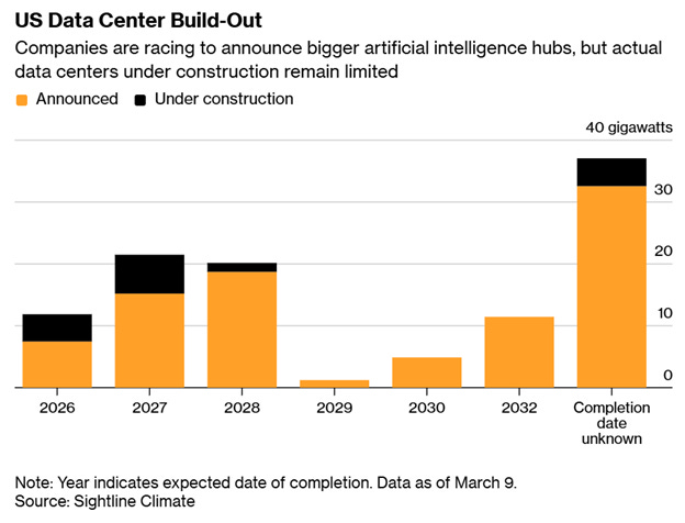 Half of AI data centers are delayed and canceled, desperate for Chinese ...