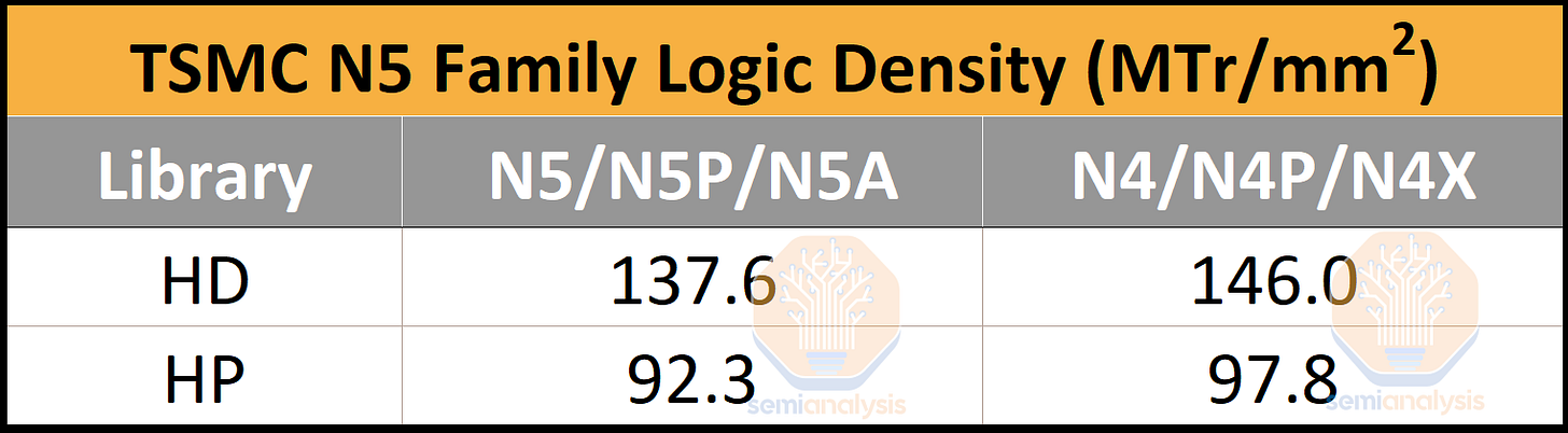 TSMC’s 3nm Conundrum, Does It Even Make Sense? – N3 & N3E Process ...