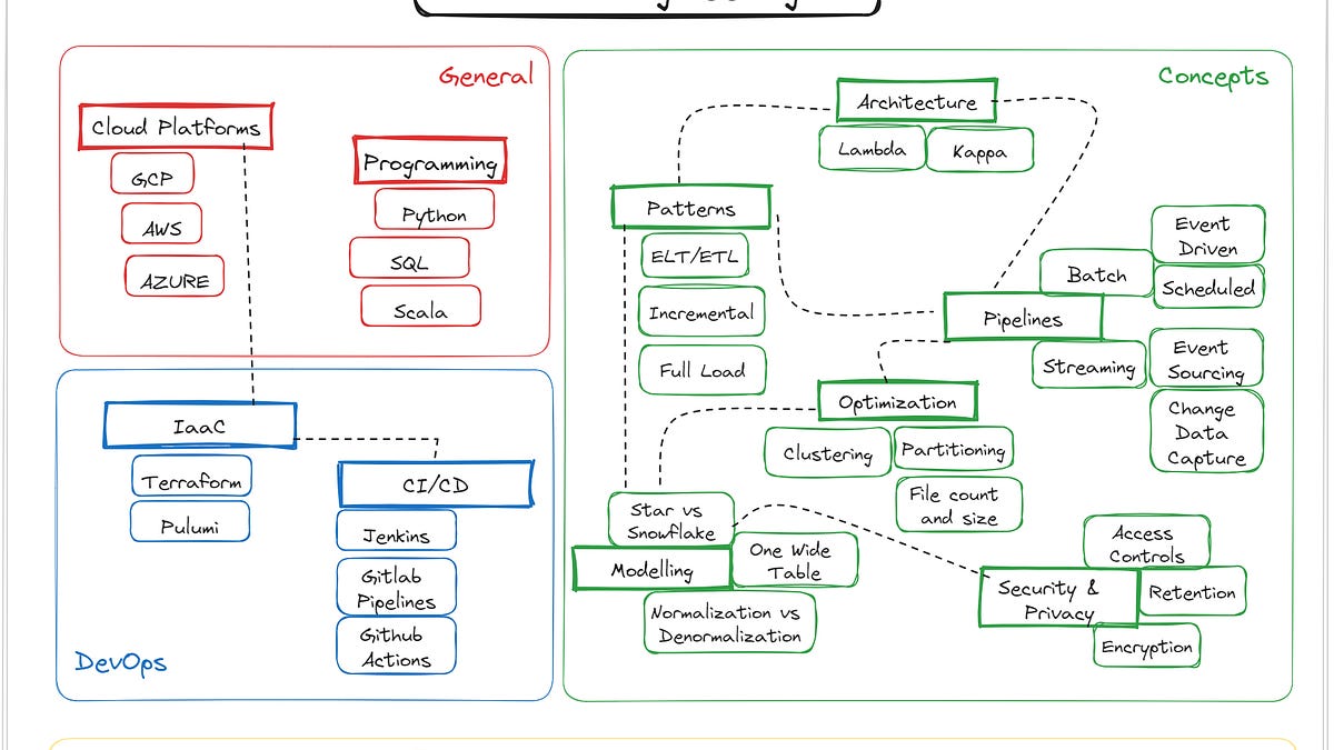 End to End Data Engineering