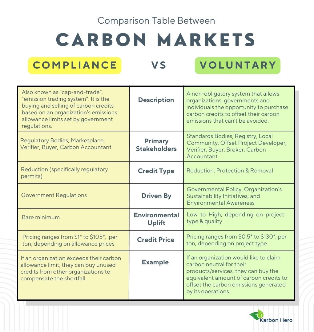 Compliance and Voluntary Carbon Markets