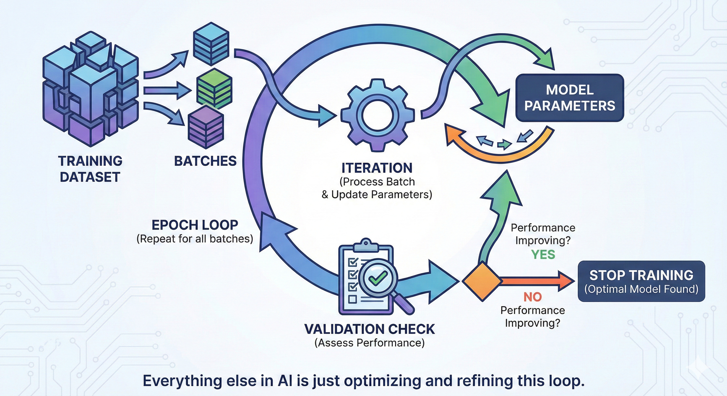 The Mechanics of Training AI Models - Harper Carroll AI