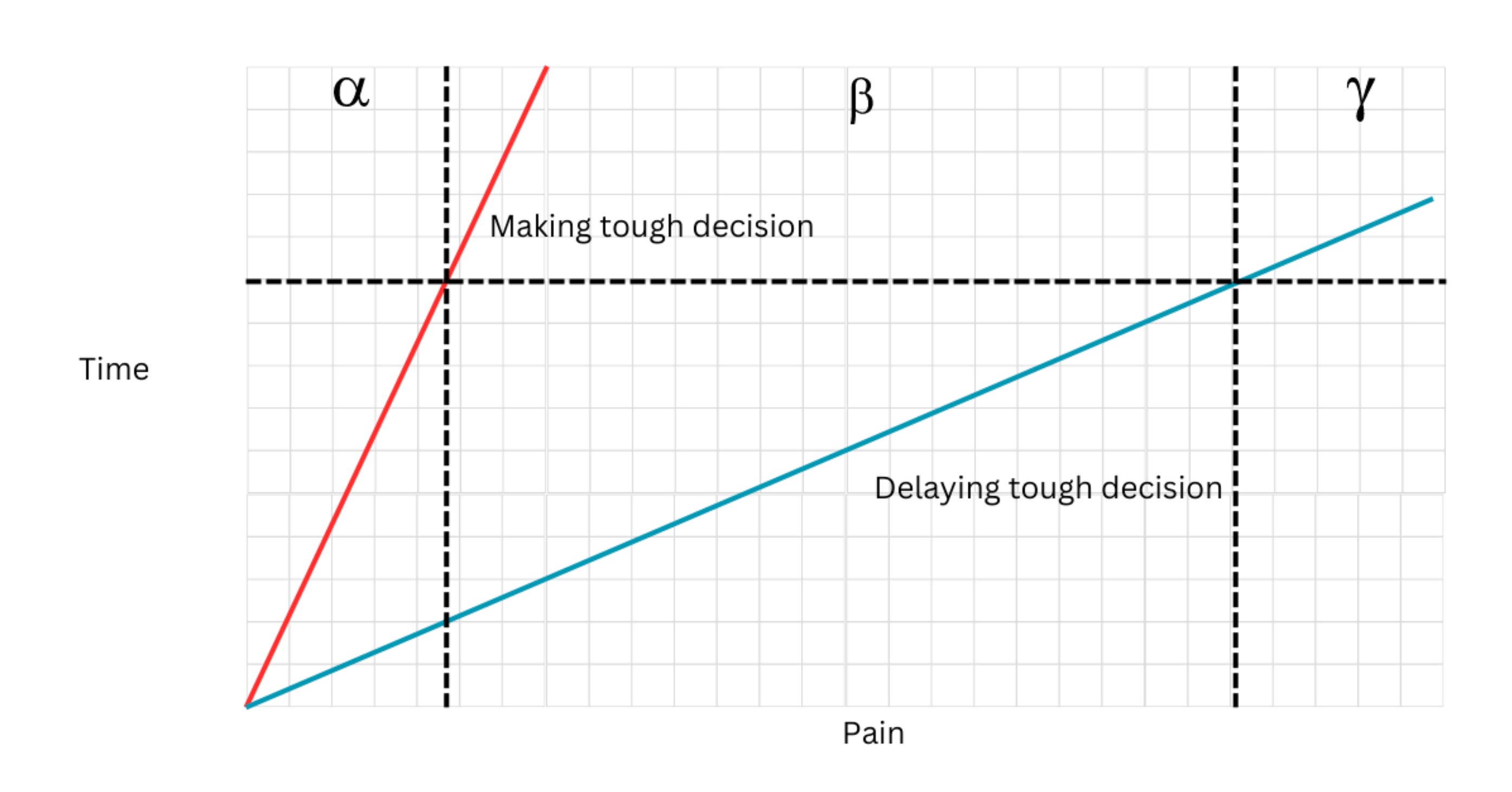 Region Beta Paradox: When Safe Becomes Dangerous