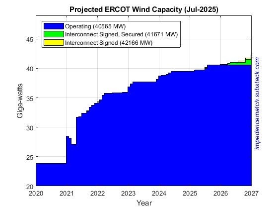 ERCOT Capacity Update July-2025 - by Kevin Green