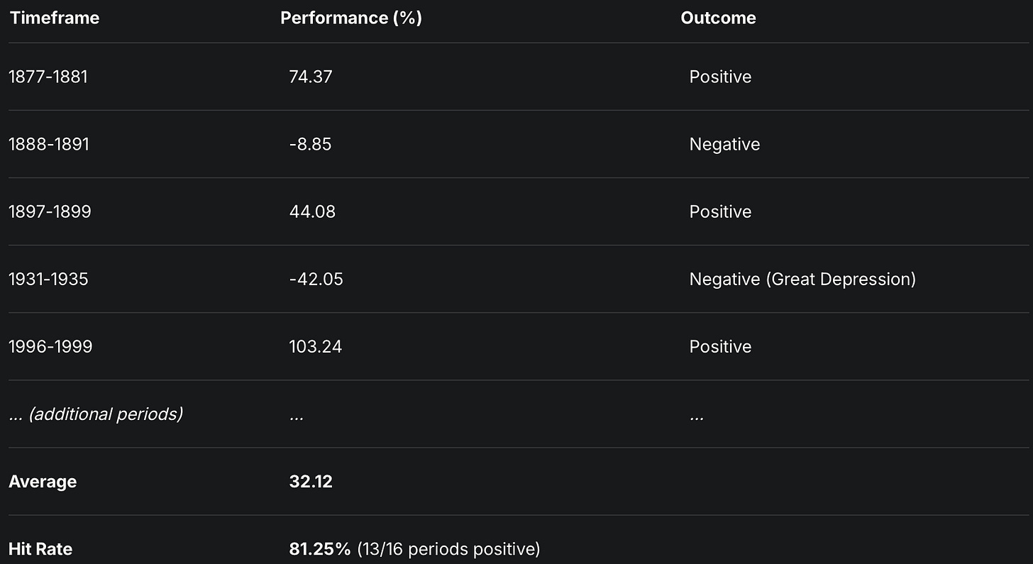 Periods When to Make Money: Benner Cycle vs Buy and Hold Strategy