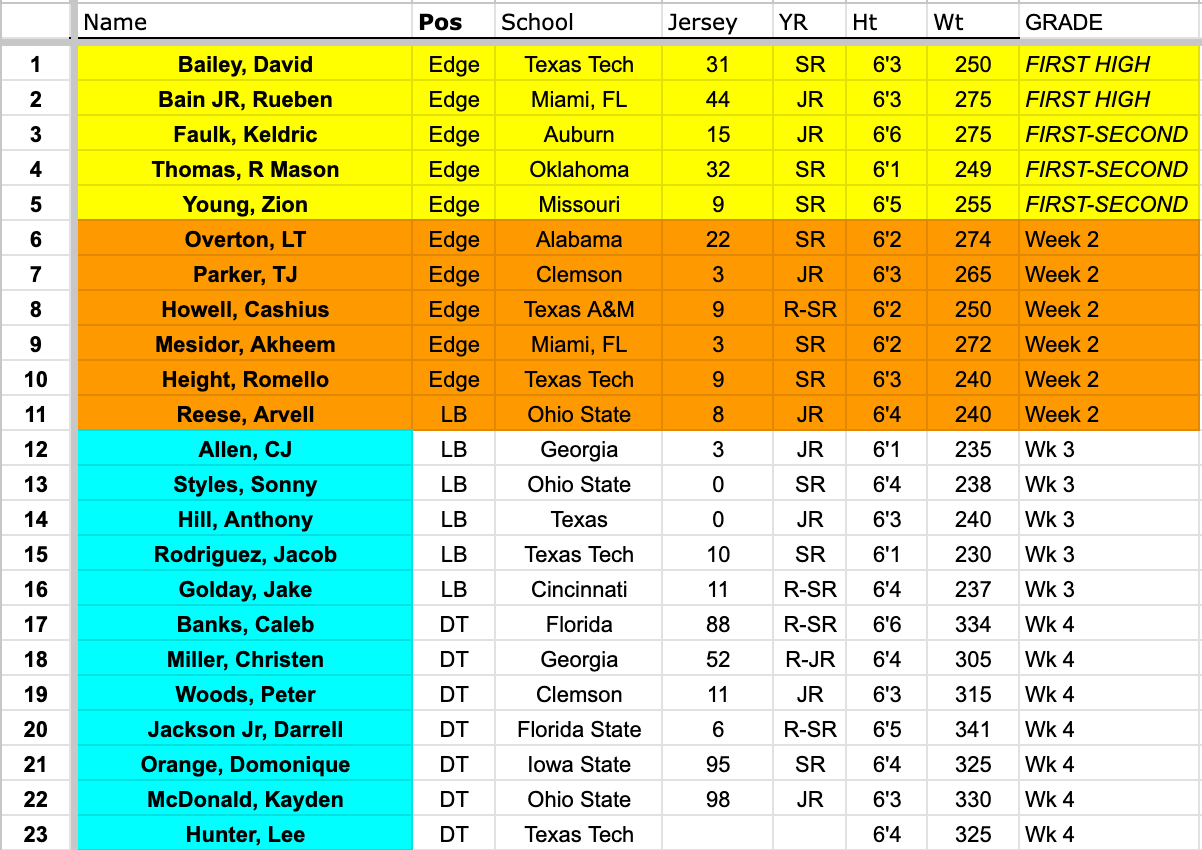 Sturm 60 2026: One Week Completed Update - by Bob Sturm