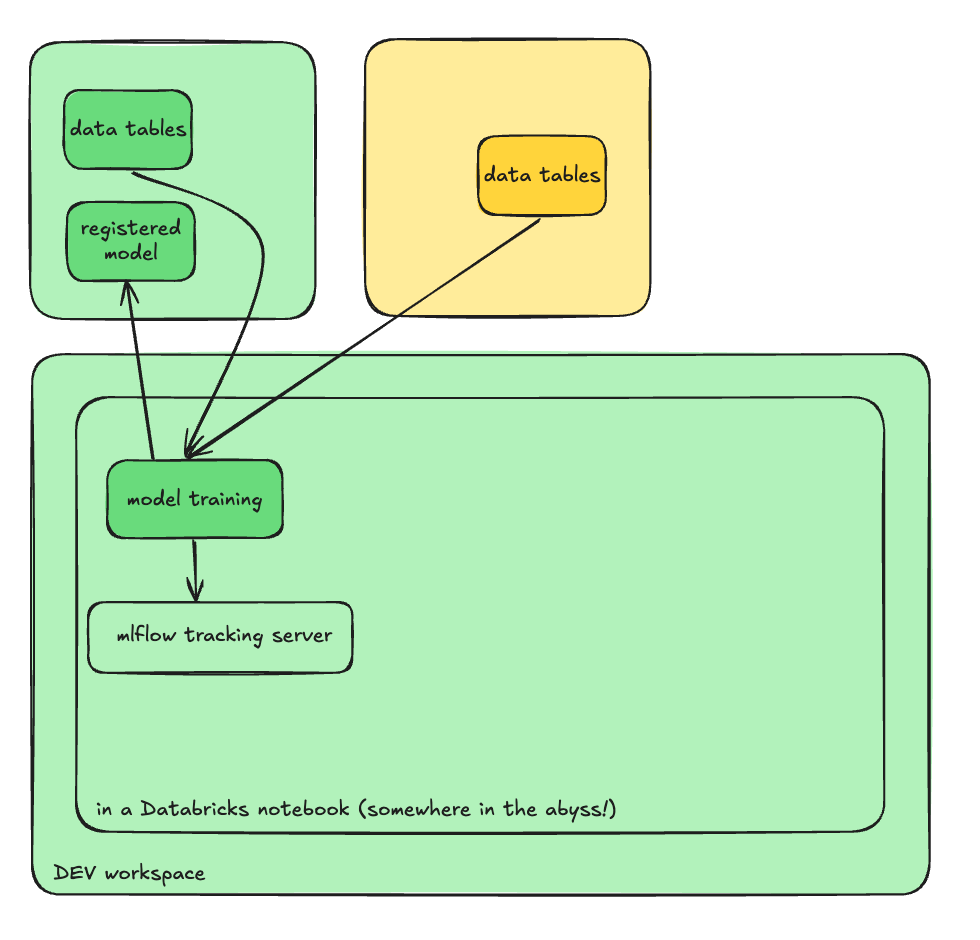A Beginner's Guide to MLOps Stacks on Databricks - by Veena