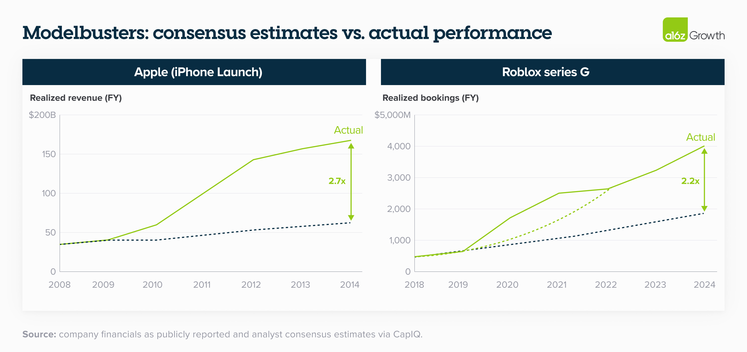 Why winners win - a16z Growth Newsletter