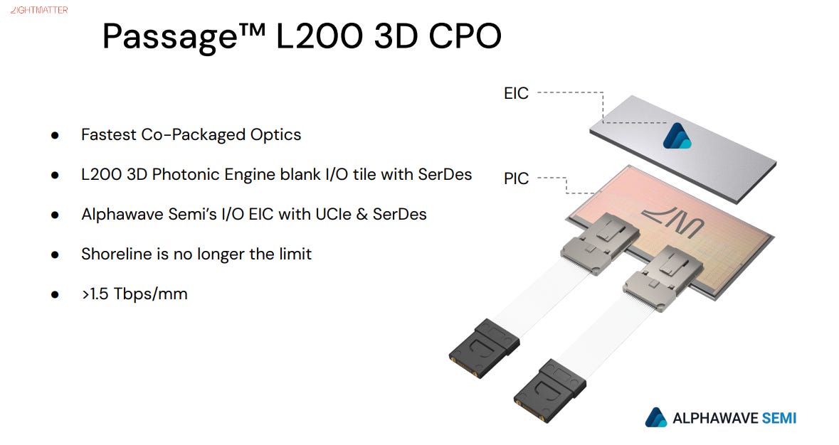 Lightmatter Passage : A 3D Photonic Interposer for AI