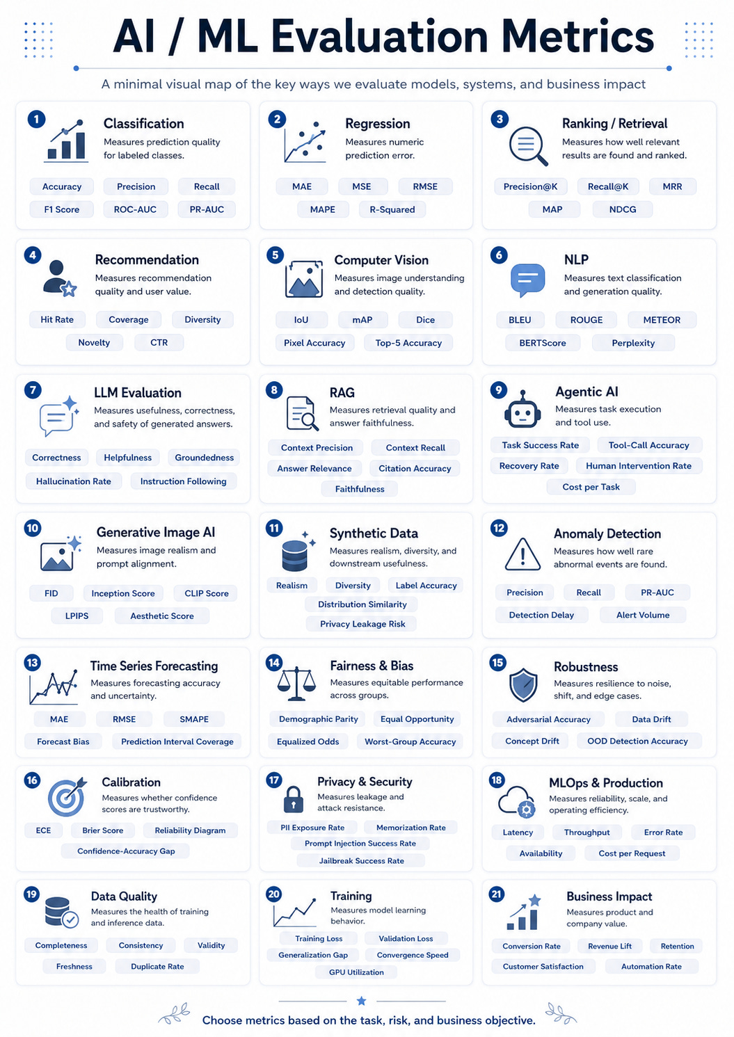 Complete Evaluation Metrics for AI / Machine Learning