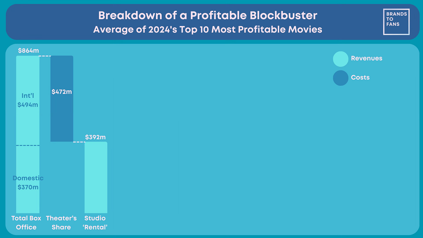 Blockbuster movie economics 101 (and what's changing)