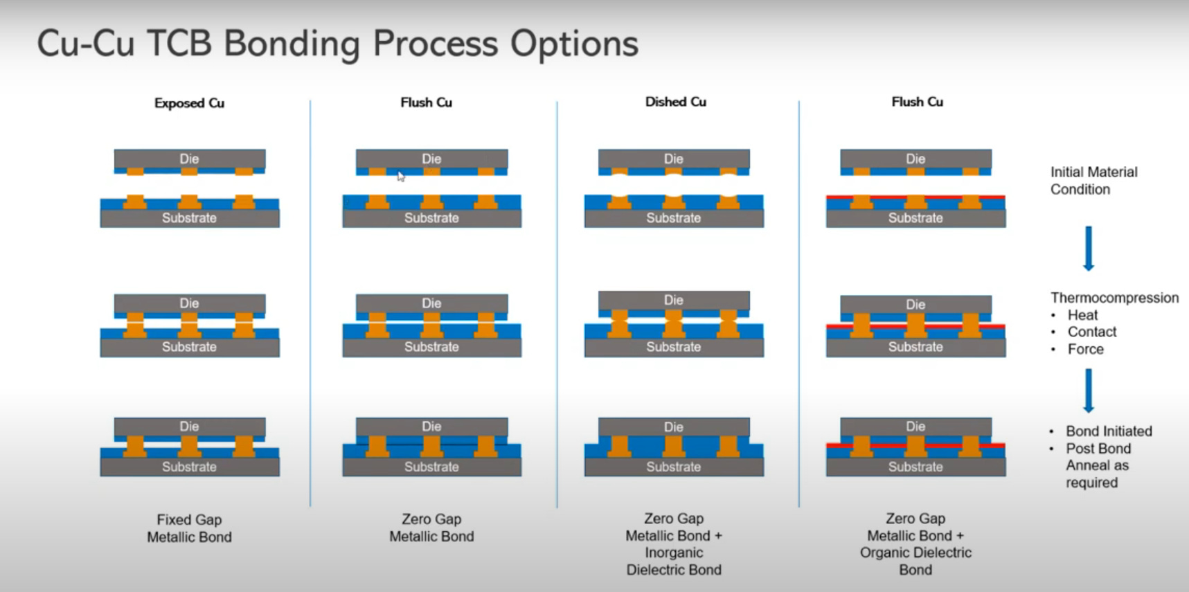 The Packaging Evolution Trilogy: Hybrid Bonding, Fluxless TCB, and 3D ...