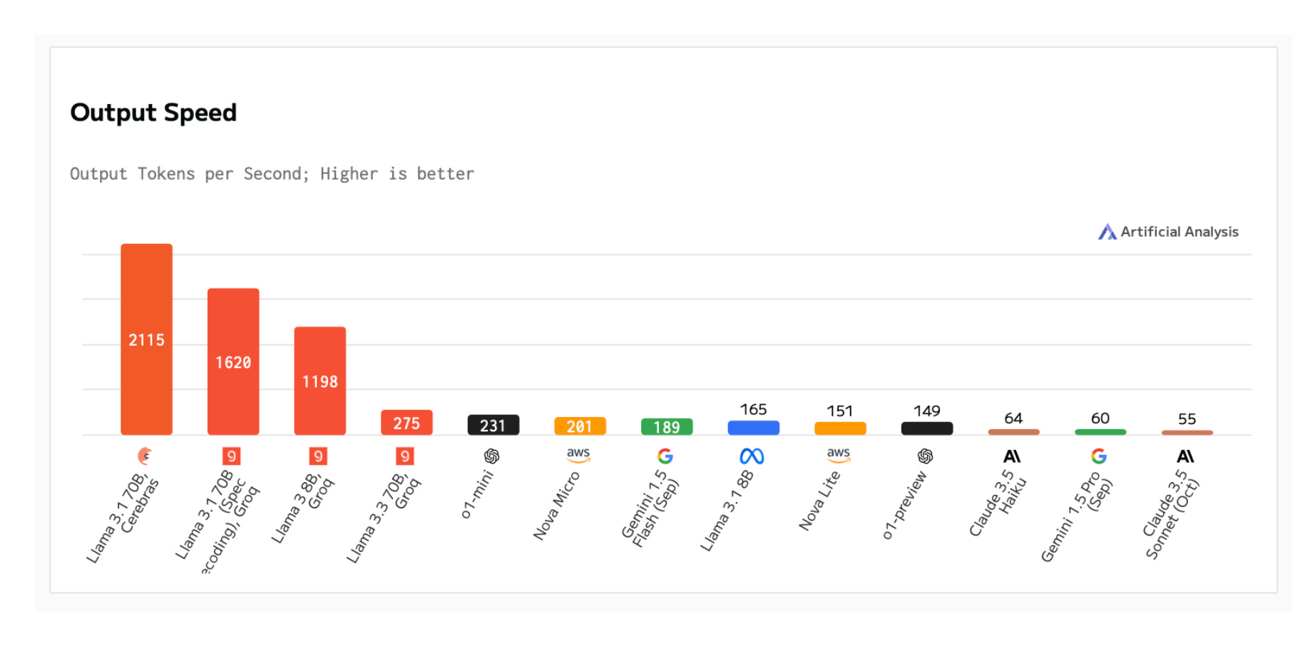 Groq: Enabling Fast AI Inference with custom designed LPUs