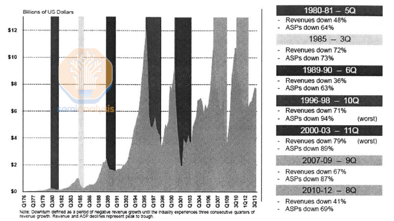 The Memory Wall: Past, Present, and Future of DRAM