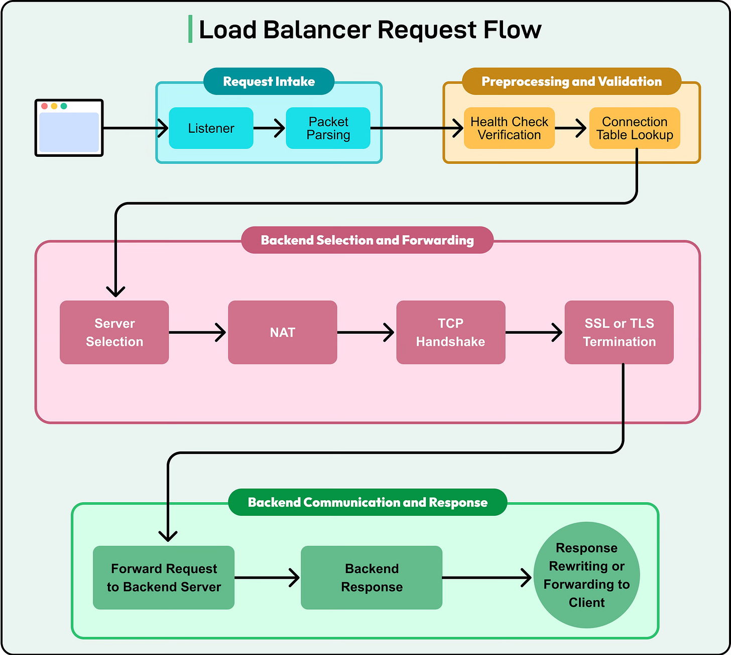 Understanding Load Balancers: Traffic Management at Scale