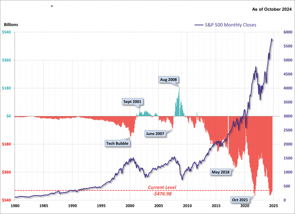 FINRA Margin Debt (I:FINRADBC) & NYSE margin debt levels and the S&P 500