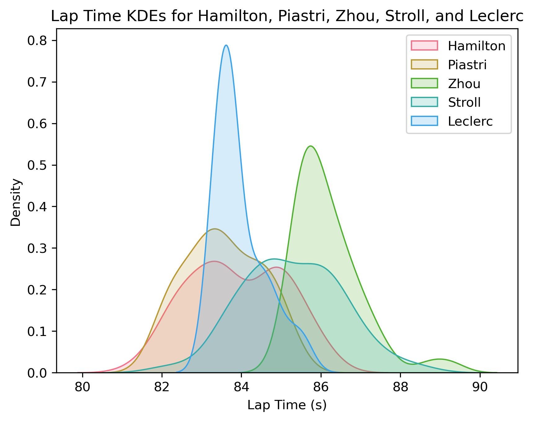 A Deep Dive into Tyre Degradation Analysis - by Zara Wang