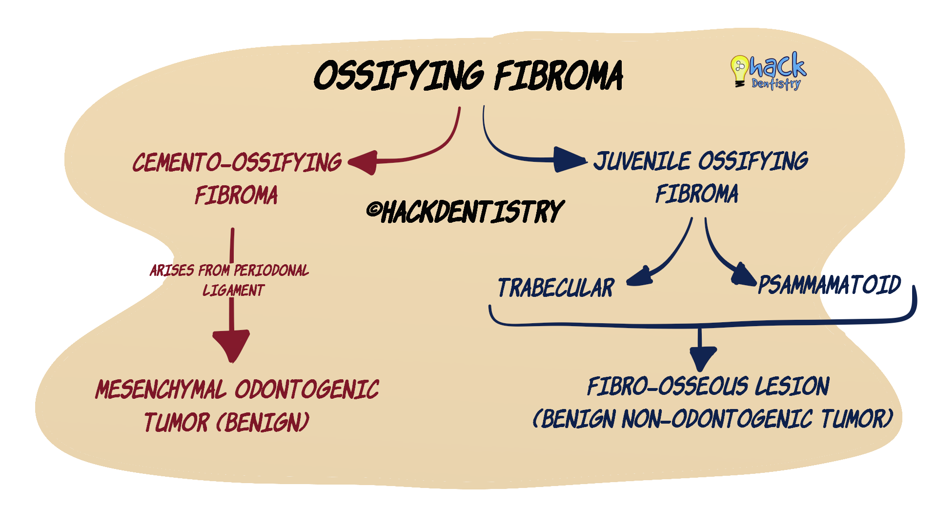 Cemento Ossifying Fibroma Treatment