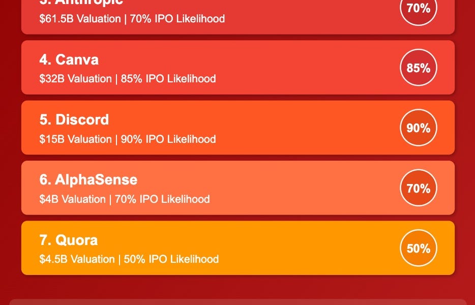 The 15 Most Likely AI/Media IPOs (by 2025/2026)