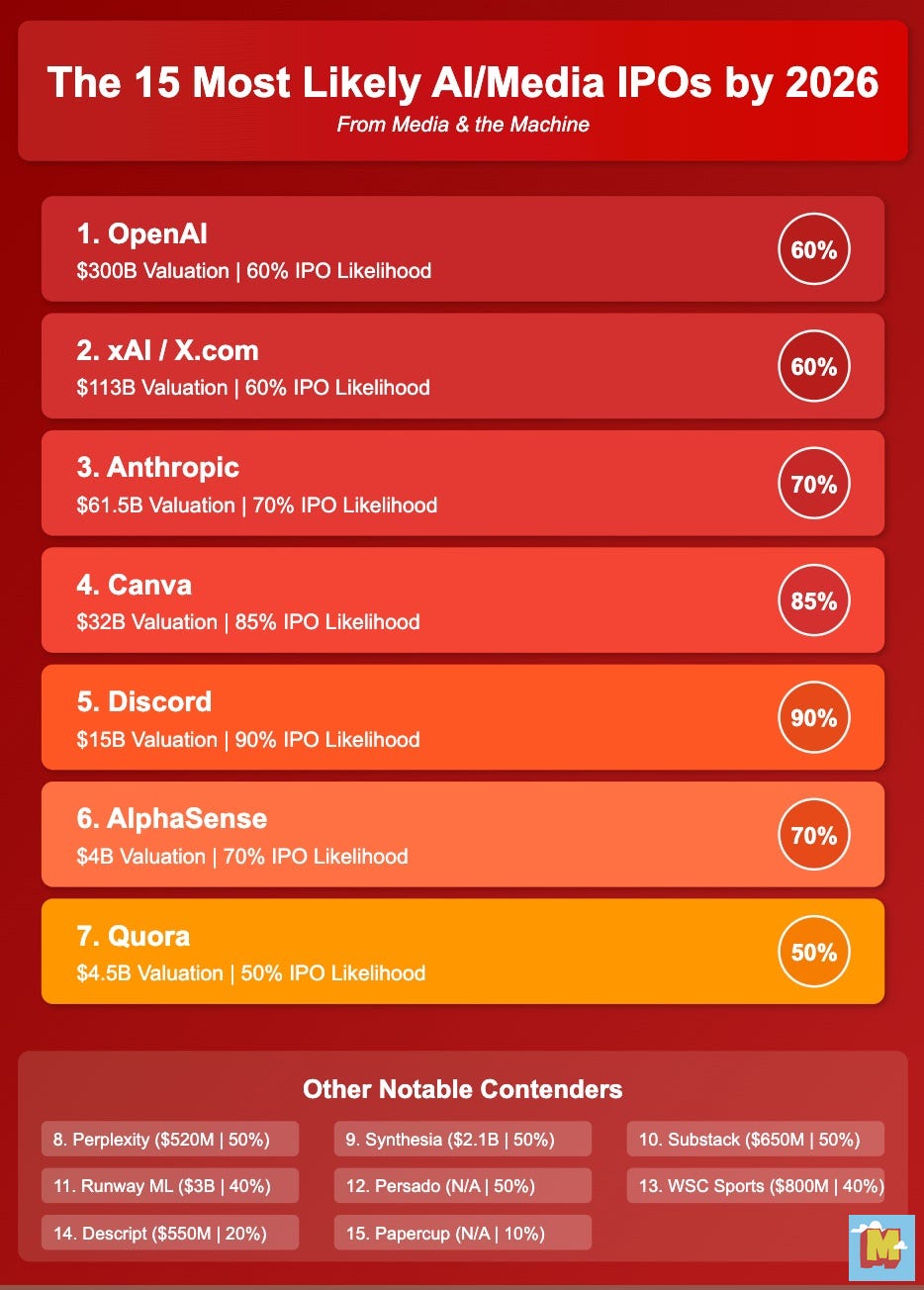 The 15 Most Likely AI/Media IPOs (by 2025/2026)