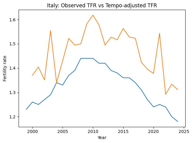Italy’s Fertility Collapse Is No Longer About Delay