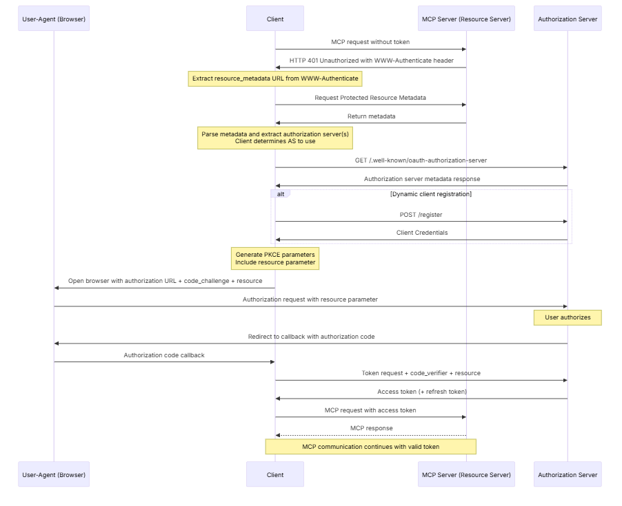 How to implement OAuth for MCP Server - by Aravind Putrevu