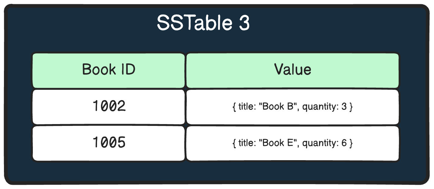 An Intro to LSM Trees - by Saurabh Dashora