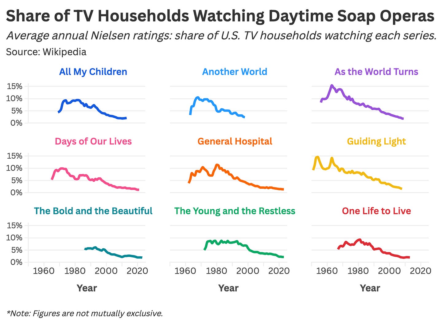 What Happened to Soap Operas? A Statistical Analysis