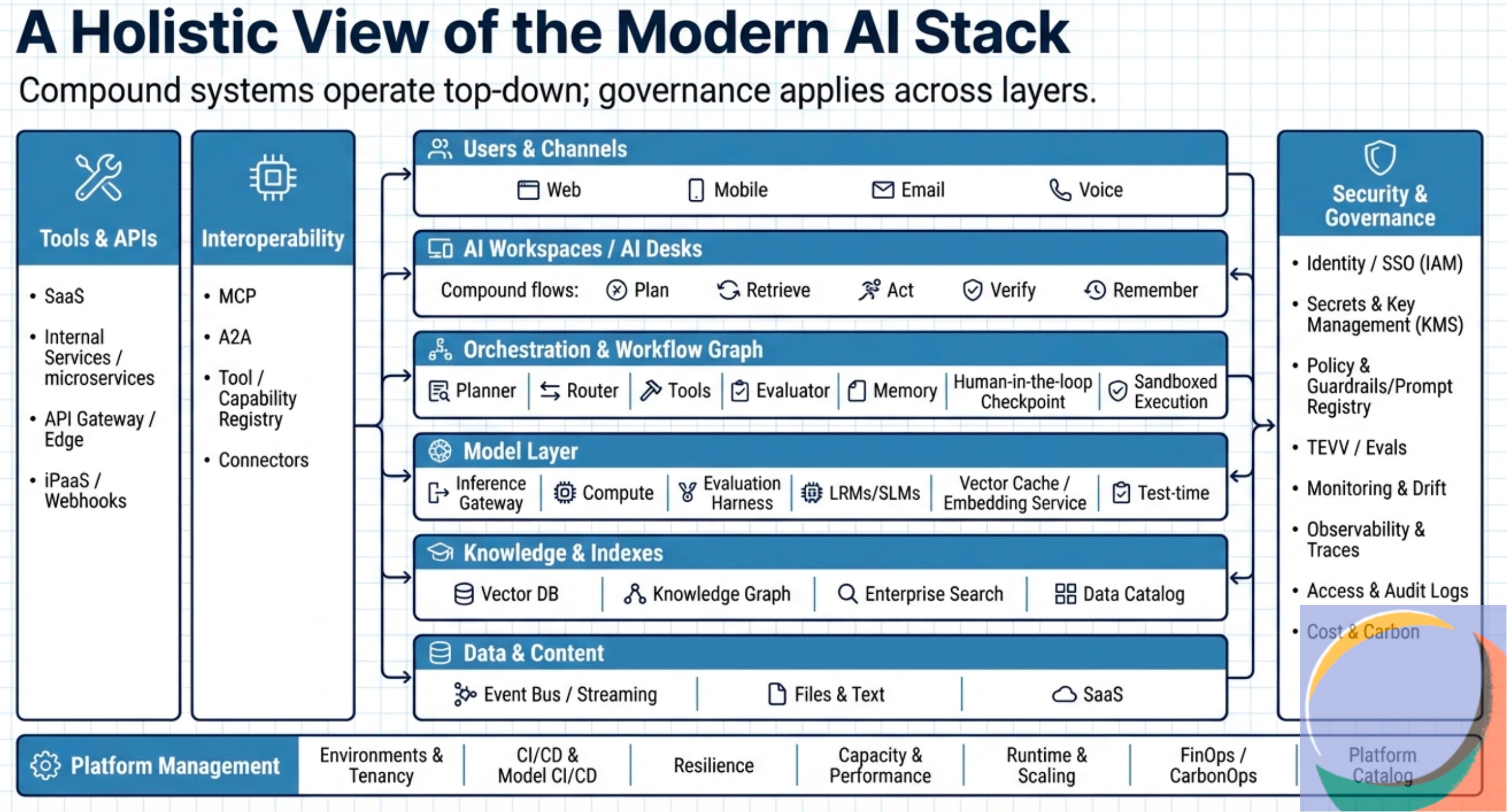 The 9-Layer Architecture for 2026: What Each Layer Does — and What It's ...