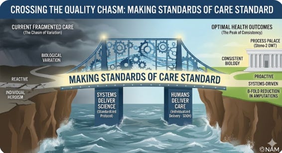 🌉 Crossing the Chasm: Making Standards of Care Standard