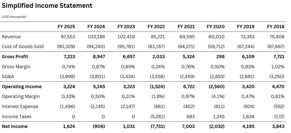 0.37x Book Value. 7x Earnings. 2x Free Cash Flow.