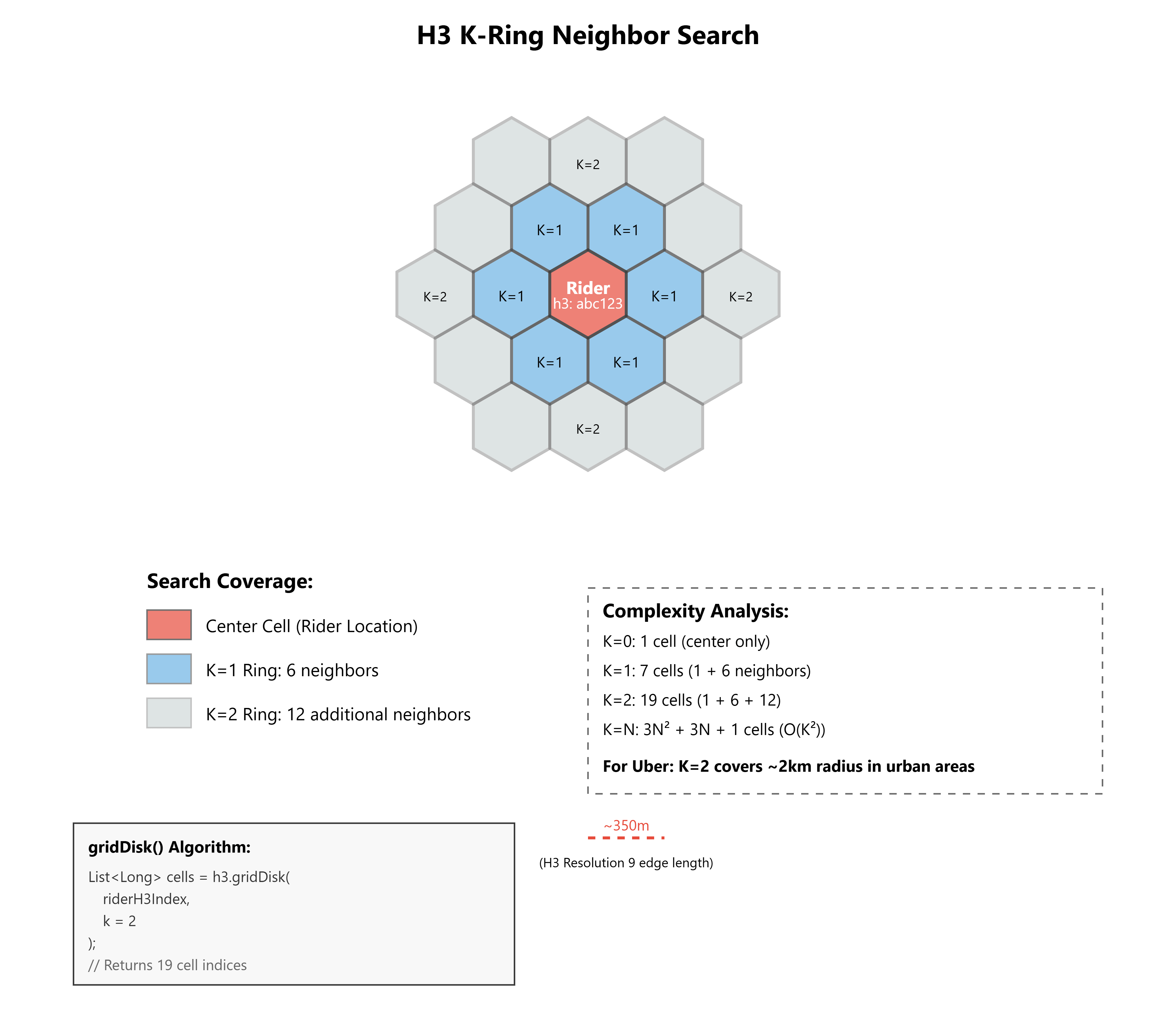 Lesson 6: Introduction to Uber H3 - Hexagonal Spatial Indexing