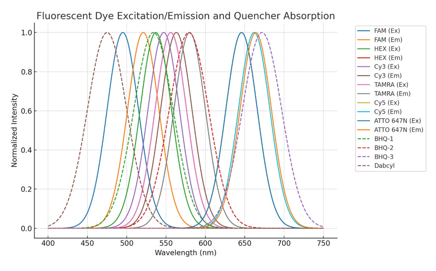 Selecting Fluorescent Dyes and Quenchers for Oligonucleotide Labeling ...