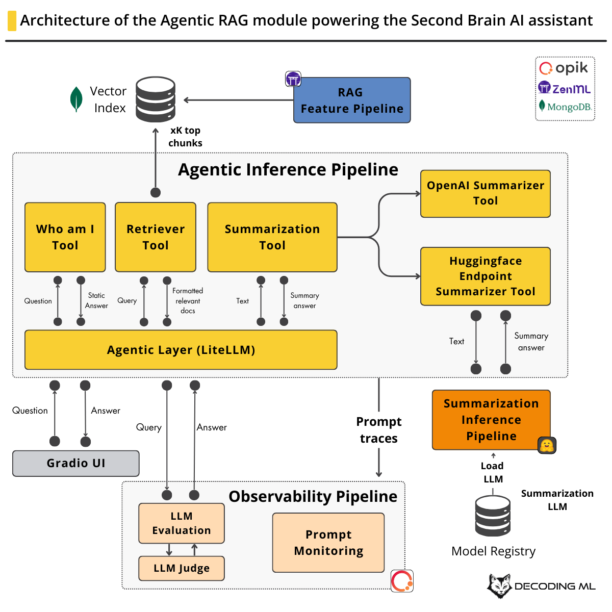 The Complete AI and LLM Engineering Roadmap: From Beginner to Expert