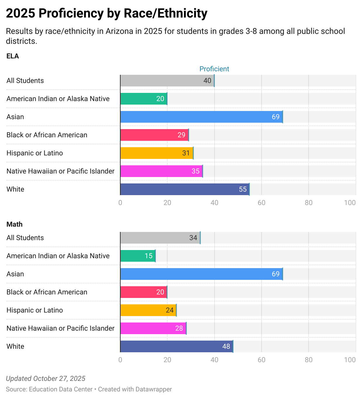 Arizona: 2025 Assessment Results