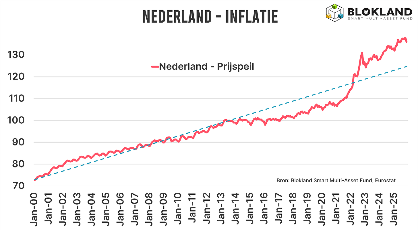 Inflatieverslaafd! - by Jeroen Blokland