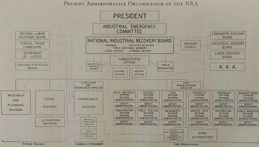 FDR’s New Deal, NRA and Corporatism